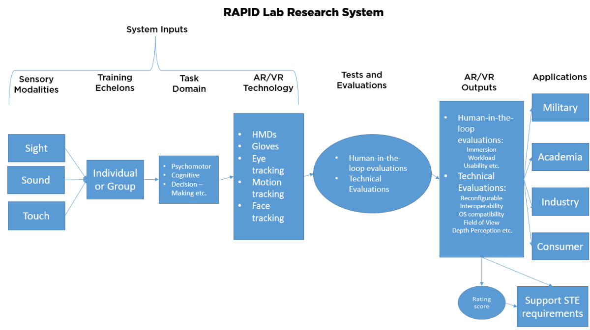 REALISTIC ASSESSMENT OF PERFORMANCE IN DEVICES (RAPID) LAB - Institute ...